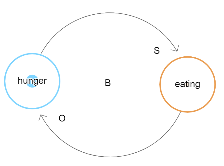 Causal loops according to Jan Jutten - Causal Loop Diagrams