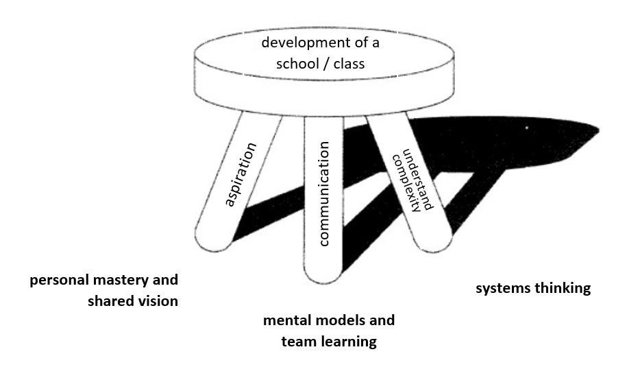 Systems thinking in the school of the 21st century | Jan Jutten